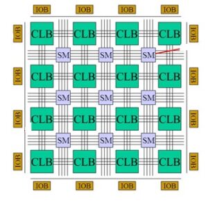CLB (Configurable Logic Blocks) | siliconvlsi