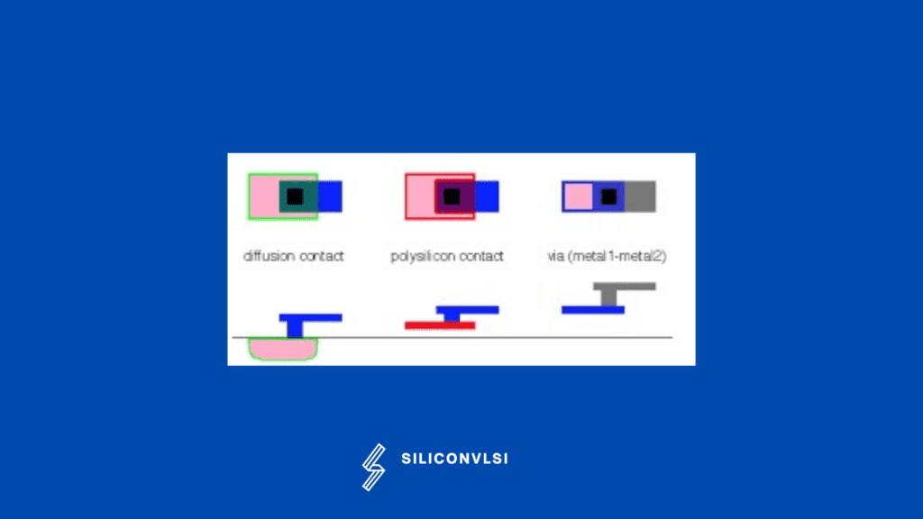 Why their is always contact(via0) in between diffusion or poly and ...