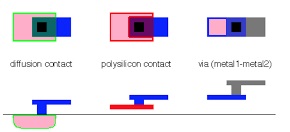 Why their is always contact(via0) in between diffusion or poly and ...
