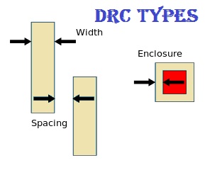 What is Design Rule Checking (DRC) ? - siliconvlsi