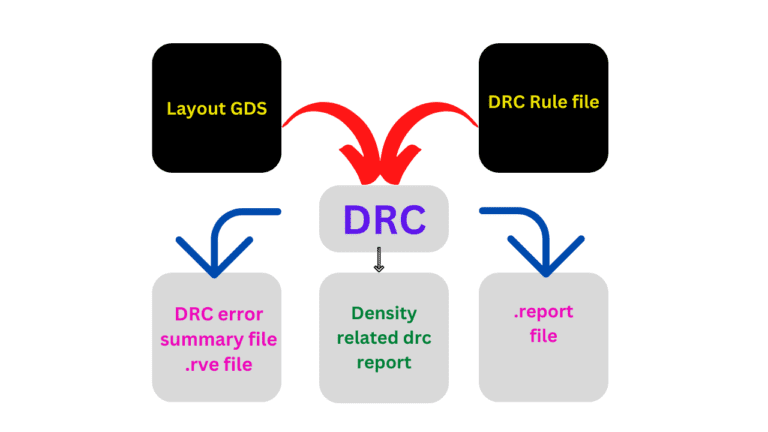 What are the types in Physical Verification – Siliconvlsi