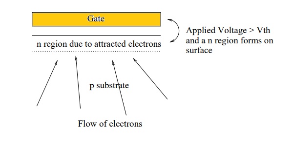 What is pinch off effect in mosfet - siliconvlsi
