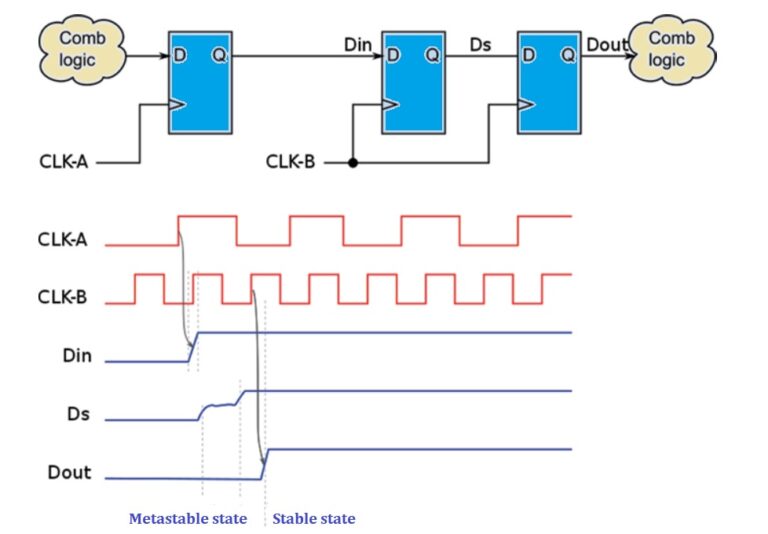 Metastability | siliconvlsi