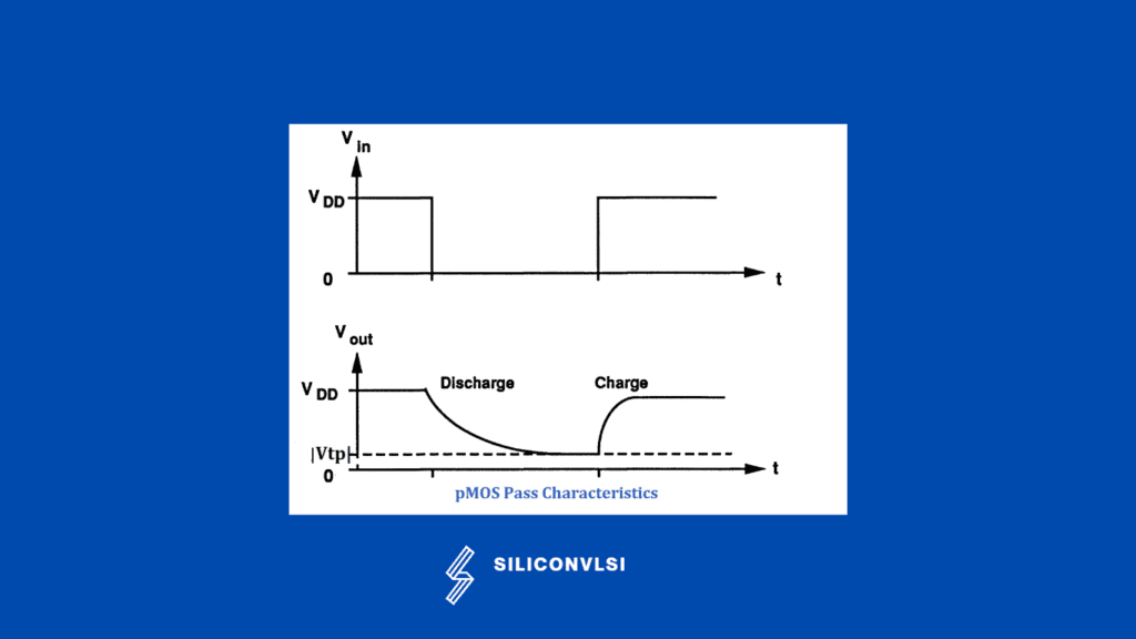 Why PMOS pass strong 1 and weak 0 - Siliconvlsi