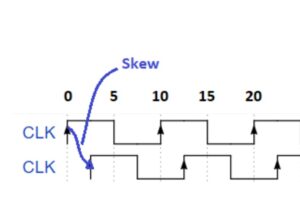 What do you mean by clock skew? | siliconvlsi