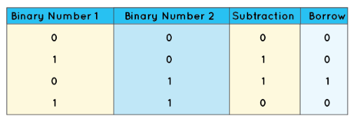 Binary numbers | siliconvlsi Binary numbers | siliconvlsi