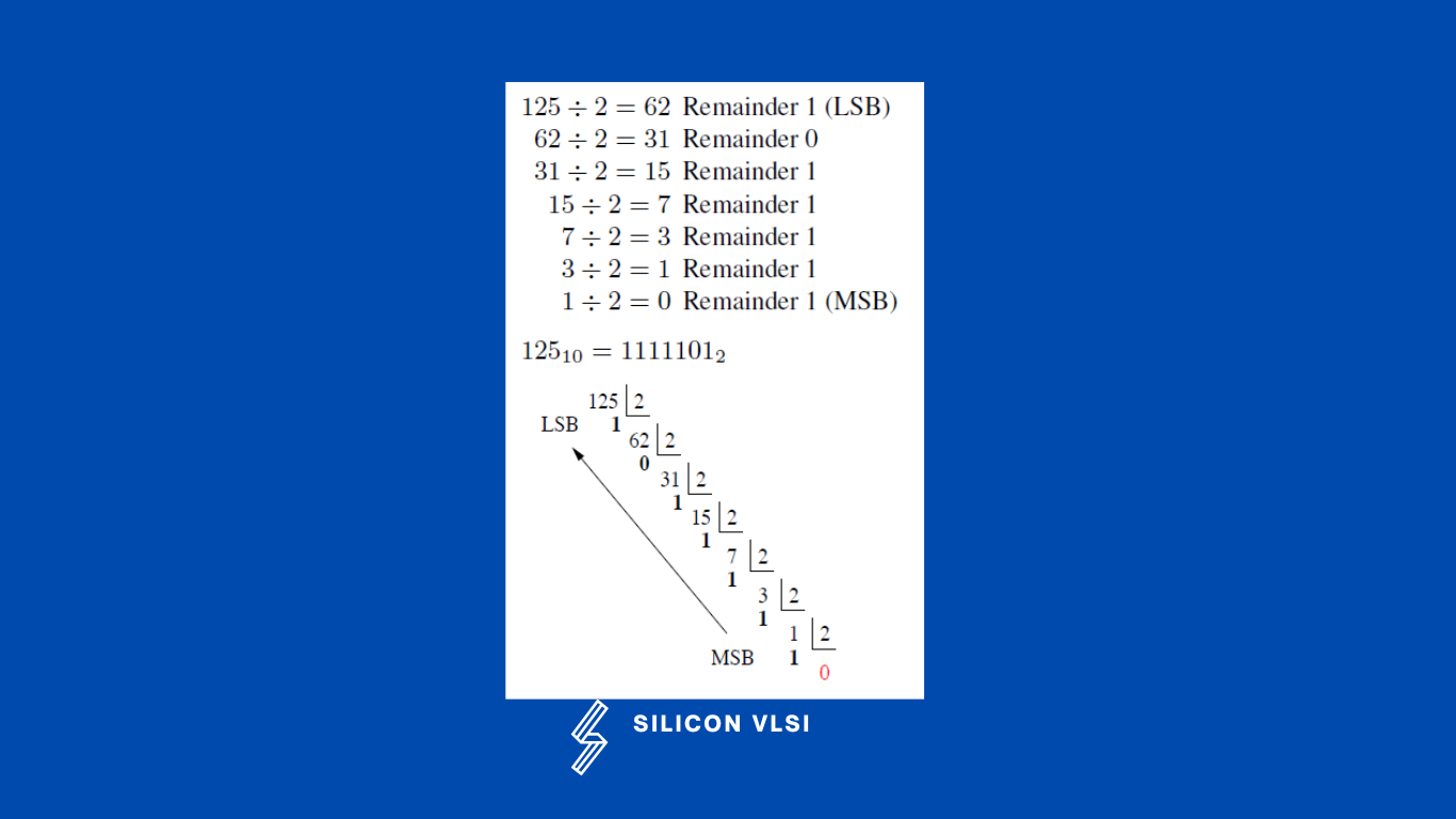 Binary Numbers Siliconvlsi