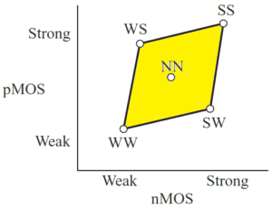Process Variation in VLSI | siliconvlsi