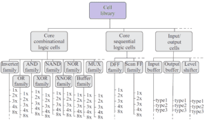 Standard Cell Library | siliconvlsi