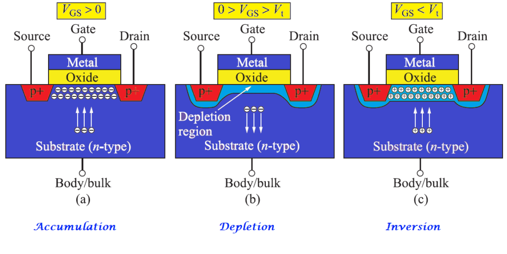 Understanding MOSFETs – Metal Oxide Silicon Field Effect Transistors - Siliconvlsi