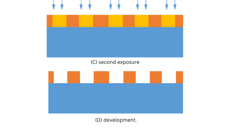 Double Patterning Technology Fabrication Process - Siliconvlsi