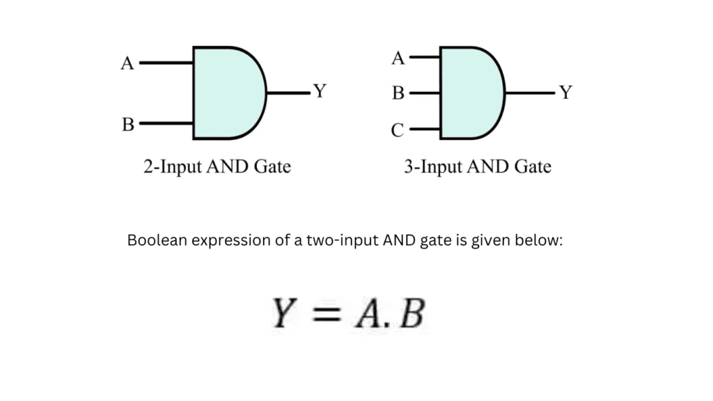 AND Gate Truth Table – Details, Symbol & Circuit Diagram - Siliconvlsi
