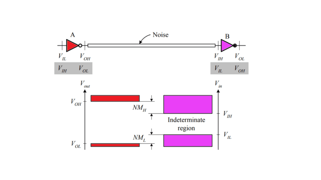 Optimizing Noise Margins In Vlsi System Design Vlsi Design Siliconvlsi