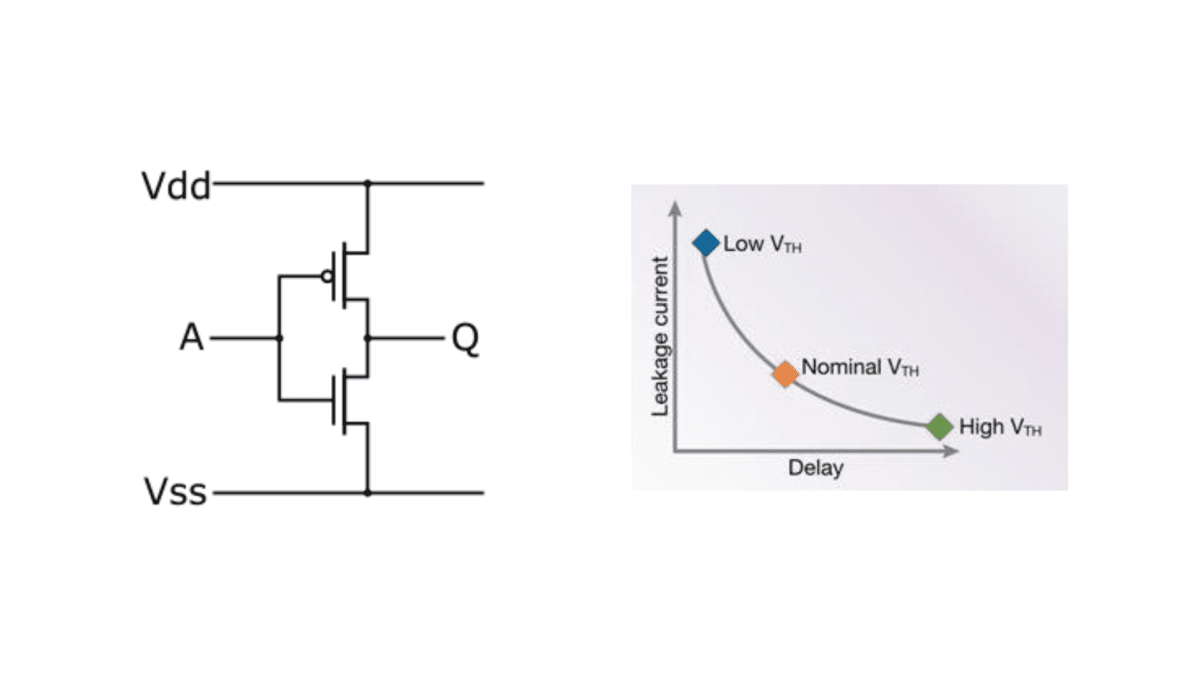 How do You adjust the CMOS inverter to either reduced leakage or ...