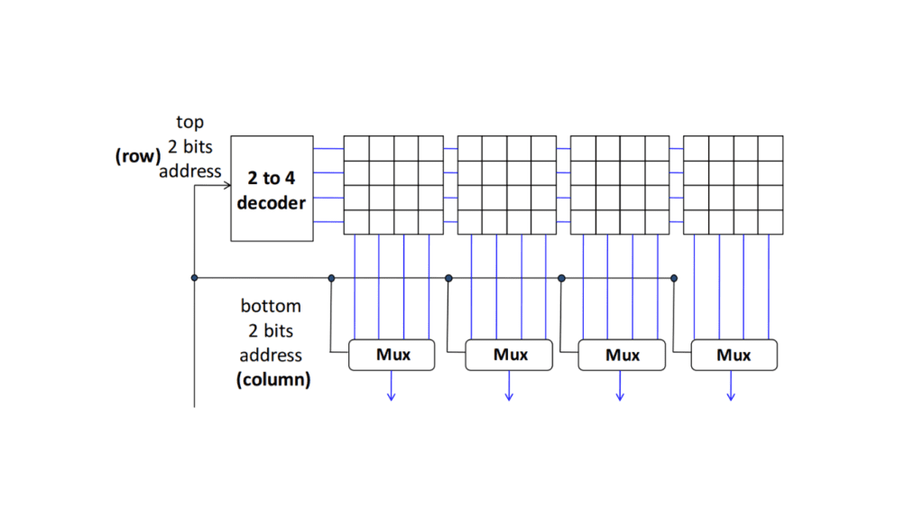 What is Column mux in Memory - Siliconvlsi