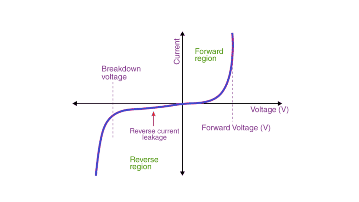 VI Characteristics of P-N Junction Diode - Siliconvlsi