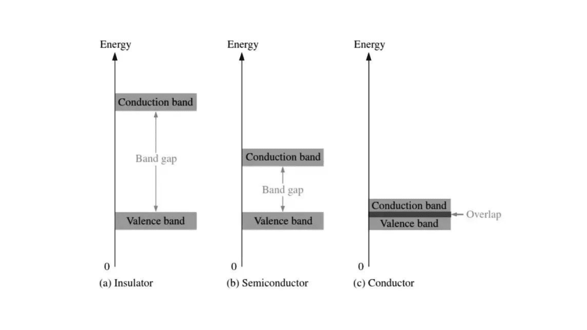 What are the Valence band and Conduction band? - Siliconvlsi