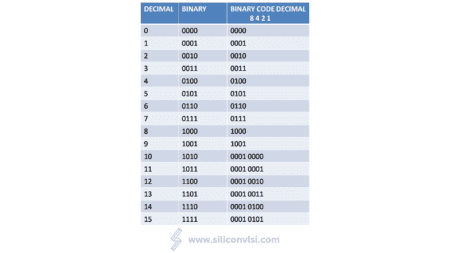 Explain Binary Coded Decimal or BCD Number - Siliconvlsi