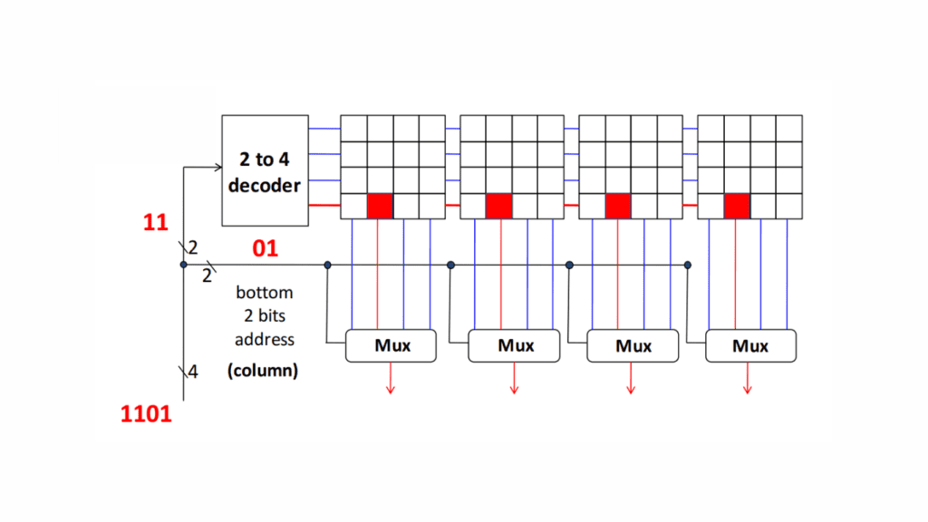 Why do we need a Column Decoder and mux in SRAM? - Siliconvlsi