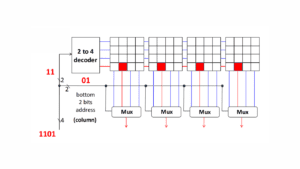Why do we need a Column Decoder and mux in SRAM? - Siliconvlsi