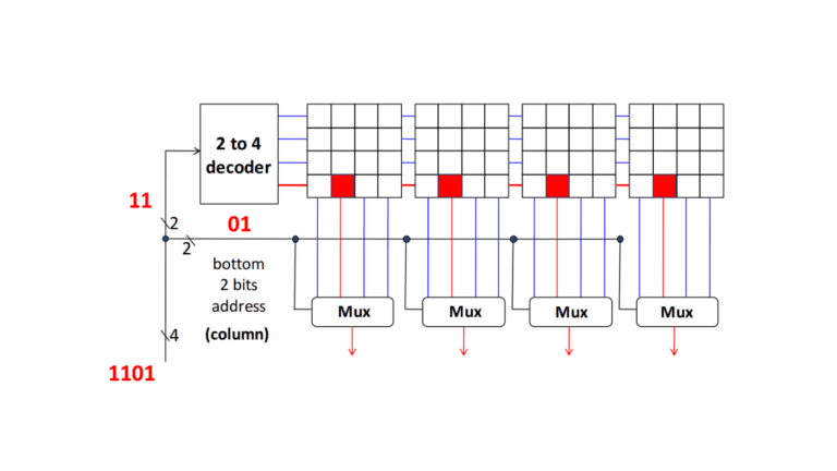 Why do we need a Column Decoder and mux in SRAM? - Siliconvlsi