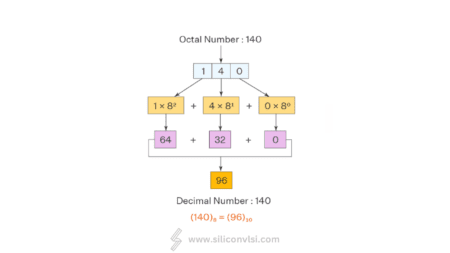 What is Octal Number System? - Siliconvlsi