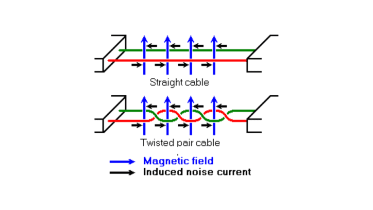 Twisted Pair Cables: How it Works and Benefits Explained - Siliconvlsi