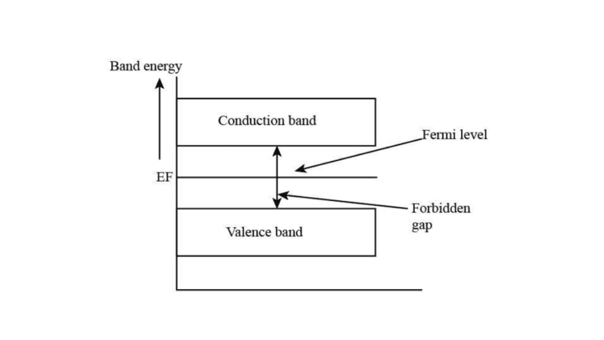 What is Fermi Level - Siliconvlsi