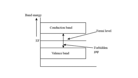 What is Fermi Level - Siliconvlsi