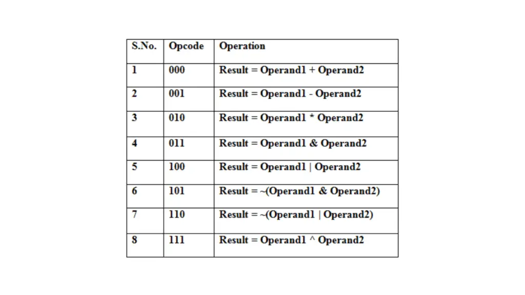 8 Bit Arithmetic And Logic Unit Verilog Code Siliconvlsi
