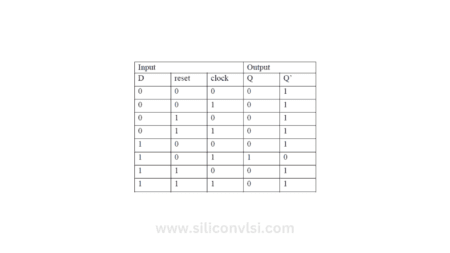 D Flip-Flop Verilog Code - Siliconvlsi