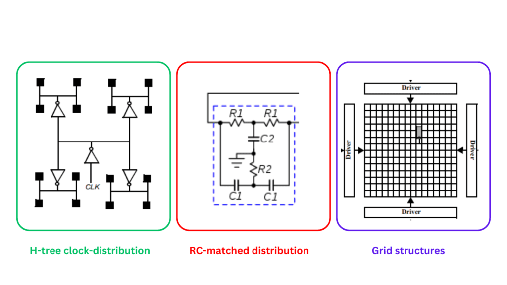 Clock-Distribution Techniques - Siliconvlsi