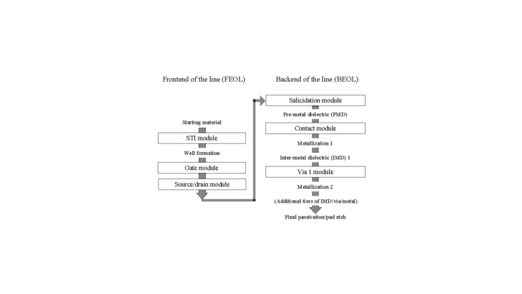 What are FEOL and BEOL in Semiconductor Fabrication? - Siliconvlsi