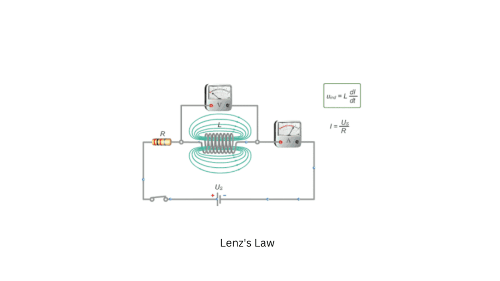 Explain the ‘Lenz law’ - Siliconvlsi