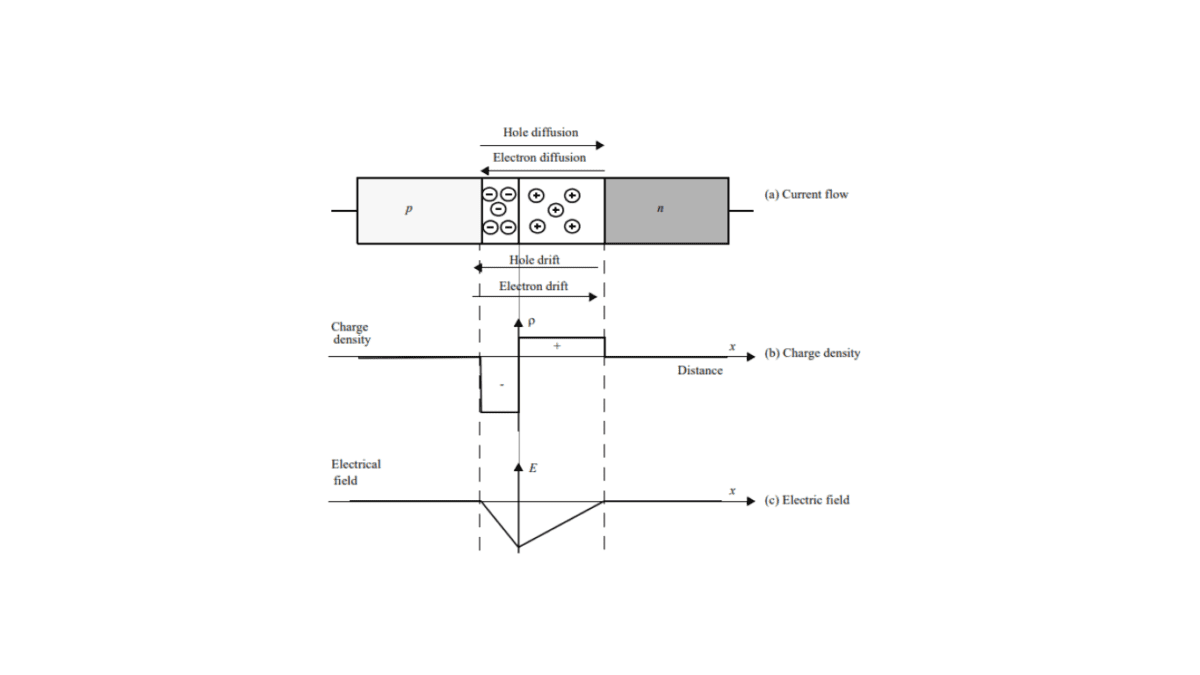 How does the Practical behavior of a Diode differ from the Ideal Diode ...