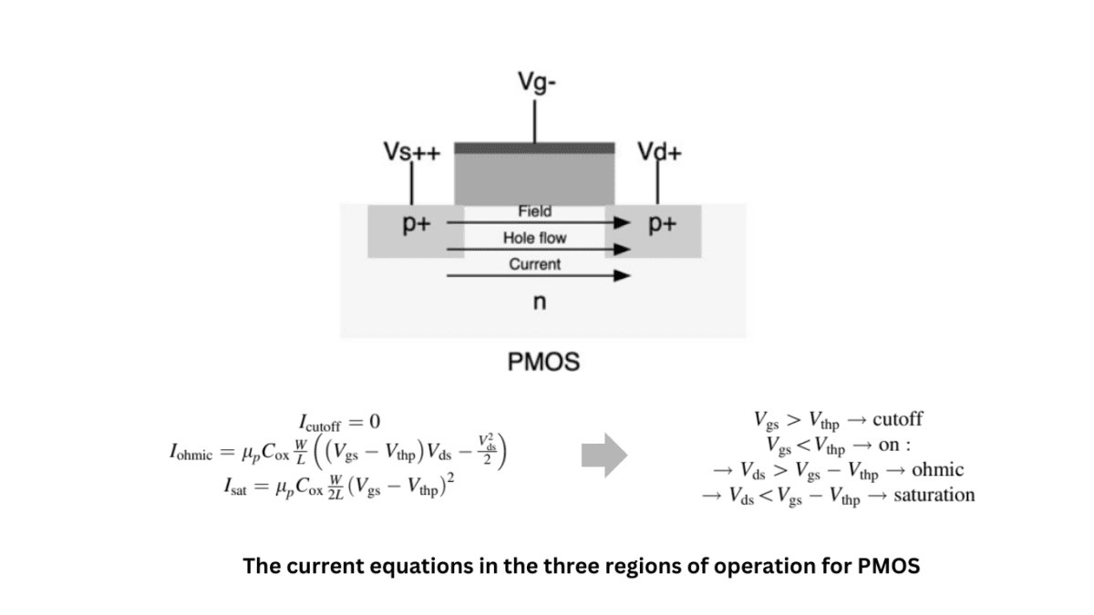 Regions of the MOSFET - Siliconvlsi