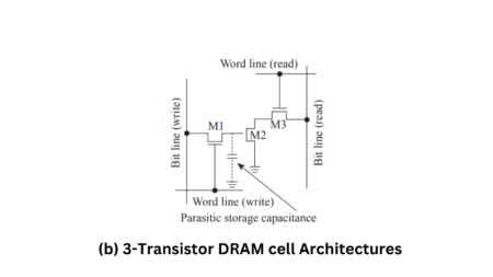 Working of DRAM - Siliconvlsi