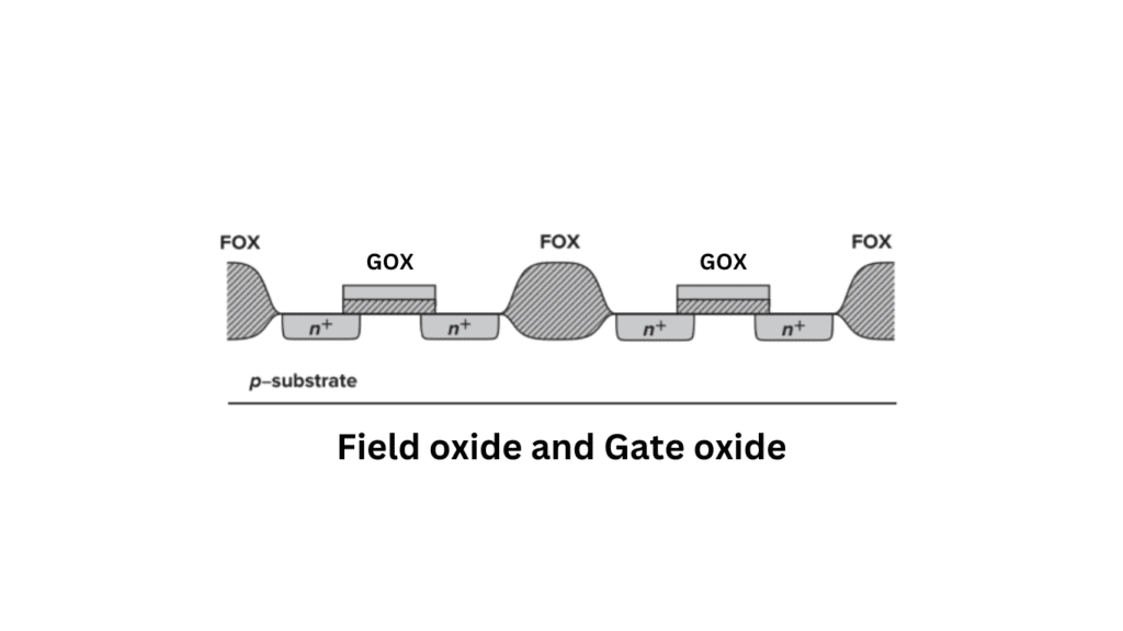 What is Difference between Field oxide and Gate oxide? - Siliconvlsi
