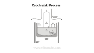 What is Czochralski Process? - Siliconvlsi