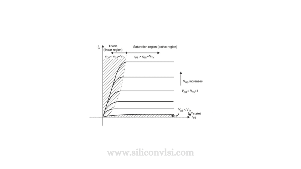 What are the different regions of operation in MOS Transistors ...