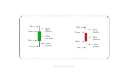 Candlestick Charts(Basic Understanding) - Siliconvlsi